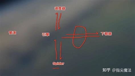 Scrapy 运行逻辑顺序梳理（解决网页中动态加载页面） 知乎