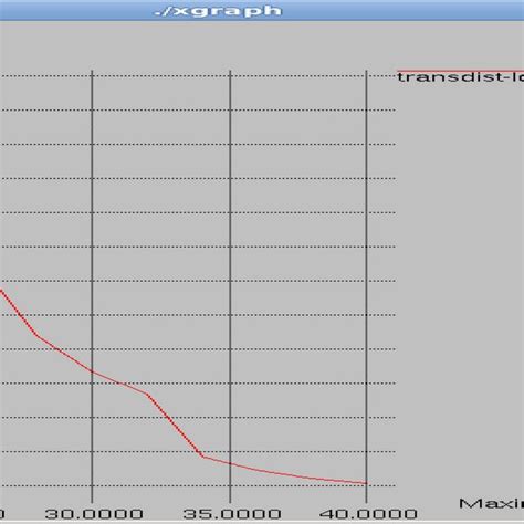 Simulation Result Average Localization Error With Maximum Transmission