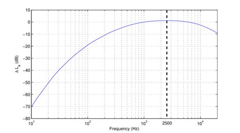8 a weigthing in function of frequency dba db ∆l a in the