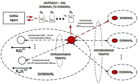 Interdomain Communication Slice And Gateway At Domain I Download Scientific Diagram