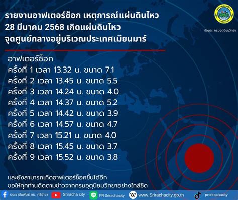 ประชาสัมพันธ์ 📌รายงานอาฟเตอร์ช็อก เหตุการณ์แผ่นดินไหว 28 มีนาคม 2568 เกิดแผ่นดินไหว จุด