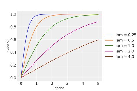 Inversescaledlogisticsaturation — Open Source Marketing Analytics