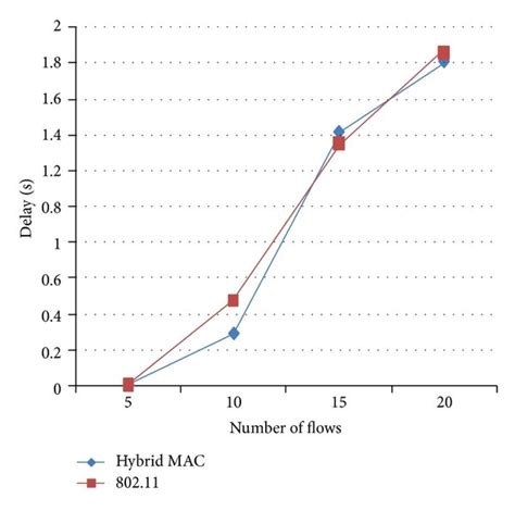 Throughput And Delay Depending On The Number Of Nodes Unicast A