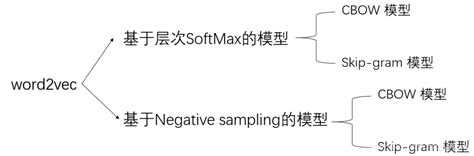 深度学习：词嵌入之word2vec词嵌入和word2vec Csdn博客