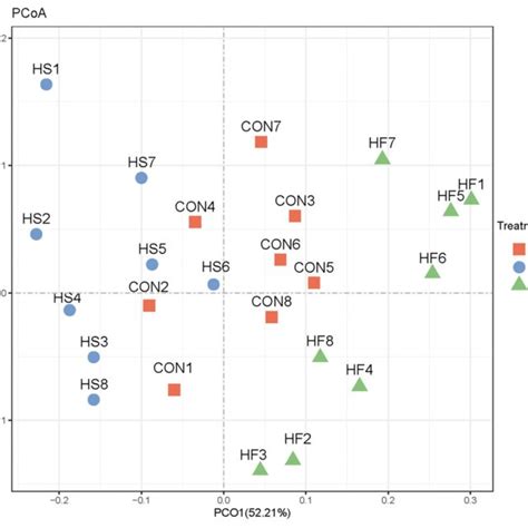 Principal Coordinate Analysis Pcoa On Ruminal Bacterial Community