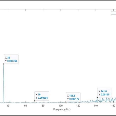 Fft Graph Of Raw Vibration Signal At Perfectly Aligned Condition 0 00