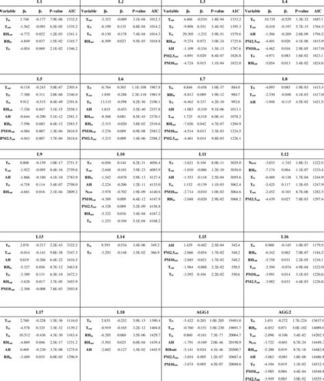 the estimated coefficients for univariate window closing models along