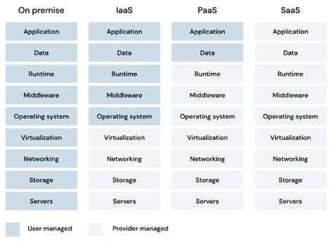 Service Models In Cloud Computing IaaS PaaS SaaS IaaS Relieves Download Scientific Diagram