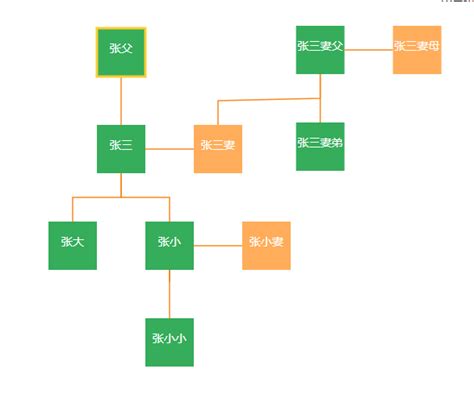 vue js中使用d3 js画家谱关系图 csdn博客