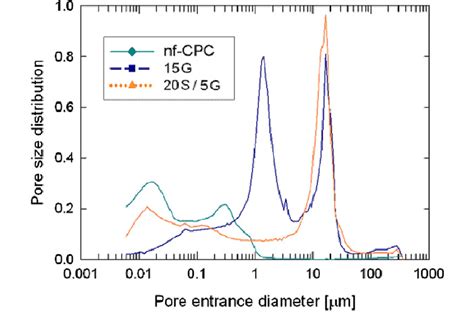 Pore Size Distribution As A Function Of The Entrance Pore Size