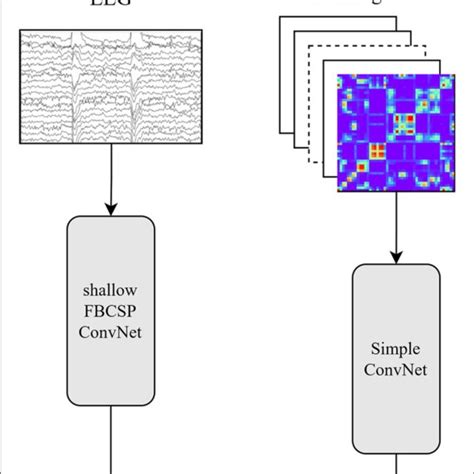 A Single Modality Classification Approach For Eeg Data Using The