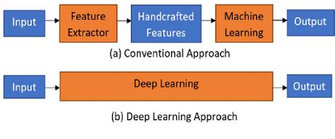 Figure 7 From A Review Of Abnormal Behavior Detection In Activities Of Daily Living Semantic