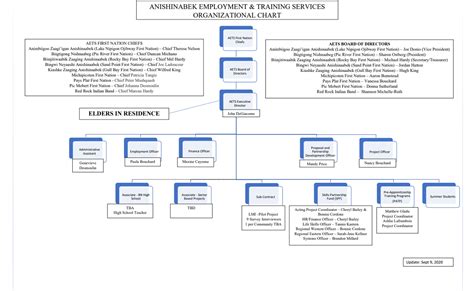 Anishinabek Employment Training Services Organizational Chart
