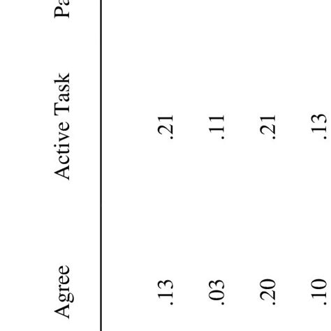 Bales 1970 Interaction Process Analysis Categories Download Table