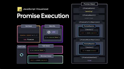 Javascript Visualized Promise Execution By Lydia Hallie Rjavascript