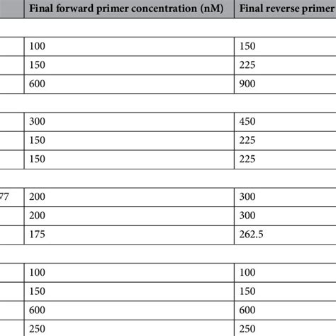Optimised Final Reaction Primer Concentrations For Primer Set In Each