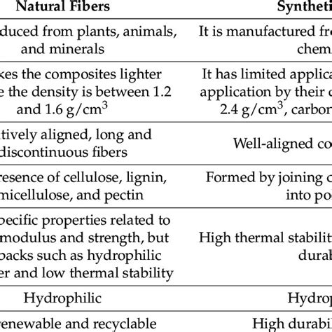 Natural Fibers Vs Synthetic Fibers Download Scientific Diagram