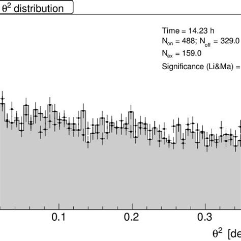 Distribution Of The Squared Angular Distance θ 2 For The On Source