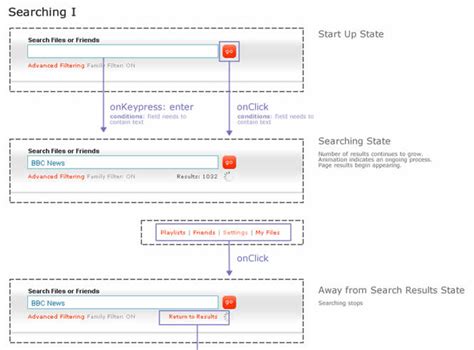 wireframes magazine user flow