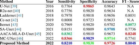Comparison Results On The Chase Dataset Red Is The Best Green Is The