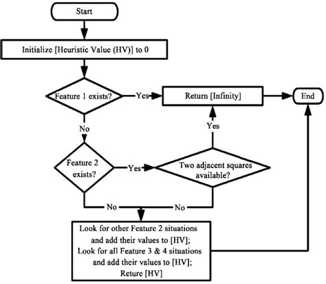 Flowchart For Heuristic Function Download Scientific Diagram