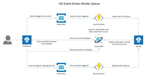 rimma nehme on linkedin [github] aci event driven worker queue learn