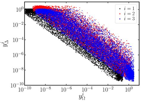 Scan In The Parameter Space Allowing To Reproduce The Correct Dark