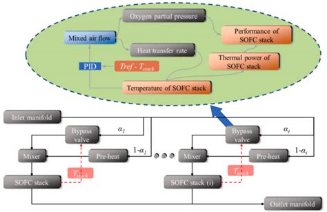 一种使用旁通阀的多堆固体氧化物燃料电池（sofc）热管理方法 燃料电池 电动汽车 技术邻