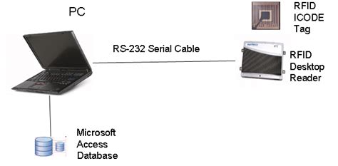 Shows The Setup For The RFID Emulator Program The Reader From The Download Scientific Diagram