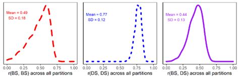 Distributions Of Bs Reliability Left Ds Reliability Center Cross