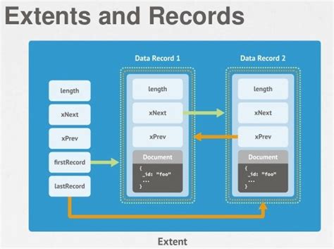 mongodb是怎样存储数据的 mongodb数据库 亿速云