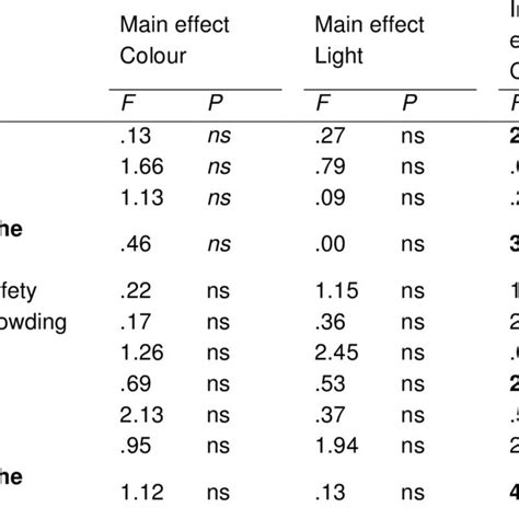 Analysis Of Variance Interaction Effects Colour And Light Download