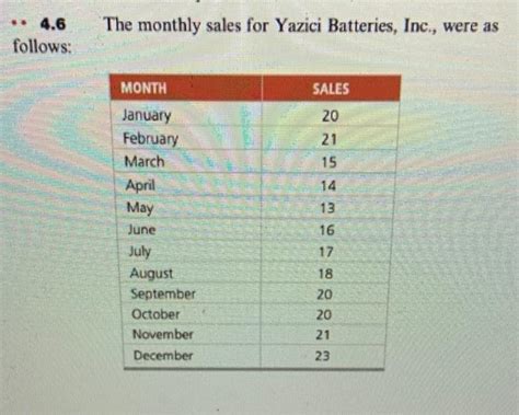 Solved A Plot The Monthly Sales Data B Forecast January