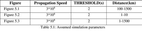Table 51 From A Modern Agricultural Model Based On Iot And Fog Cloud