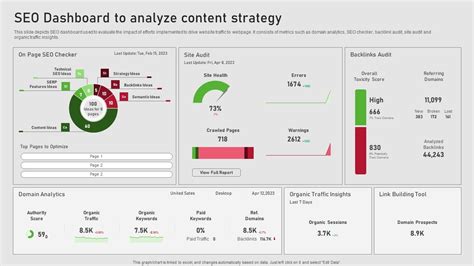 Creating Content Marketing Technique For Brand Promotions Seo Dashboard To Analyze Content
