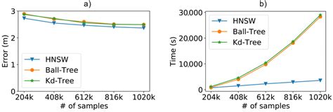 A Positioning Error And B Total Time Fitting Classification