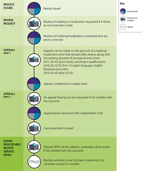 reviews and appeals regulating gcses as and a levels guide for