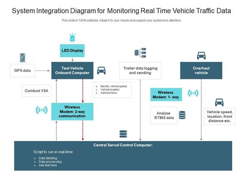 System Integration Diagram For Monitoring Real Time Vehicle Traffic