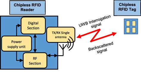 Figure From Moving Chipless RFID Tag Detection Using Adaptive Wavelet Based Detection