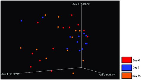 principle coordinate analysis plot pcoa of unweighted unifrac