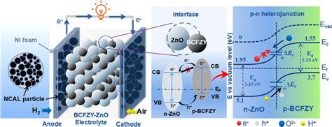 Schematic Diagram Of A Typical P N Heterojunction Formed At The