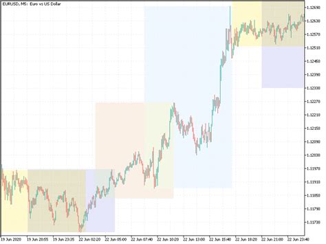 Free Download Of The Forex Market Sessions Identification Script By Murilofregonesi For