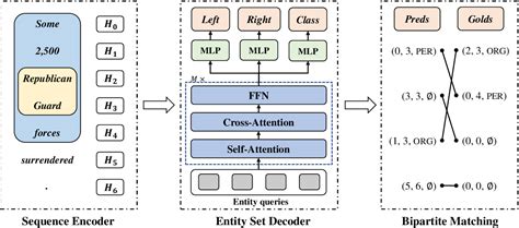 Figure 2 From A Sequence To Set Network For Nested Named Entity Recognition Semantic Scholar