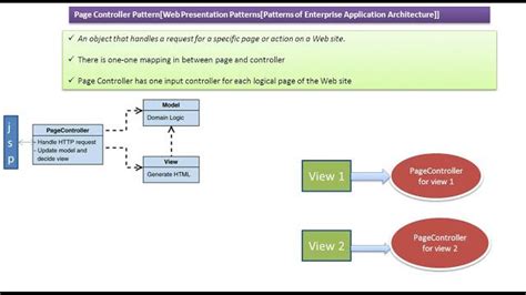 Java Ee Page Controller Design Pattern Architecture Java Design