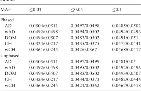 Table 1 From A Haplotype Based Framework For Group Wise Transmission Disequilibrium Tests For