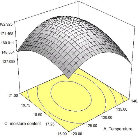 A Response Surface Plot For The Lateral Expansion Of Extrudate As A