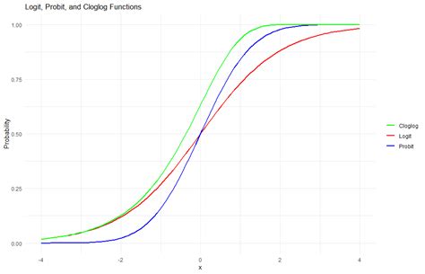 A Gentle Introduction To Complementary Log Log Regression Towards