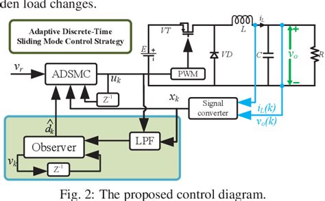 Figure 2 From Adaptive Discrete Time Sliding Mode Control Design For