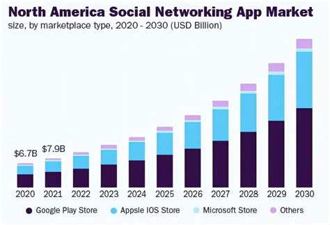 Fostering High Growth For Social Media Applications Trends And Strategies Appranking