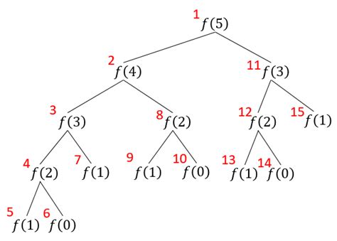 동적계획법 Dynamic Programming Dp Ialys Blog